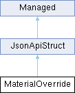 Enfusion Script API: MaterialOverride Interface Reference