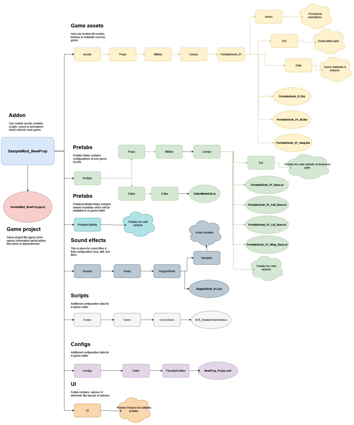 Prop Creation – Arma Reforger - Bohemia Interactive Community